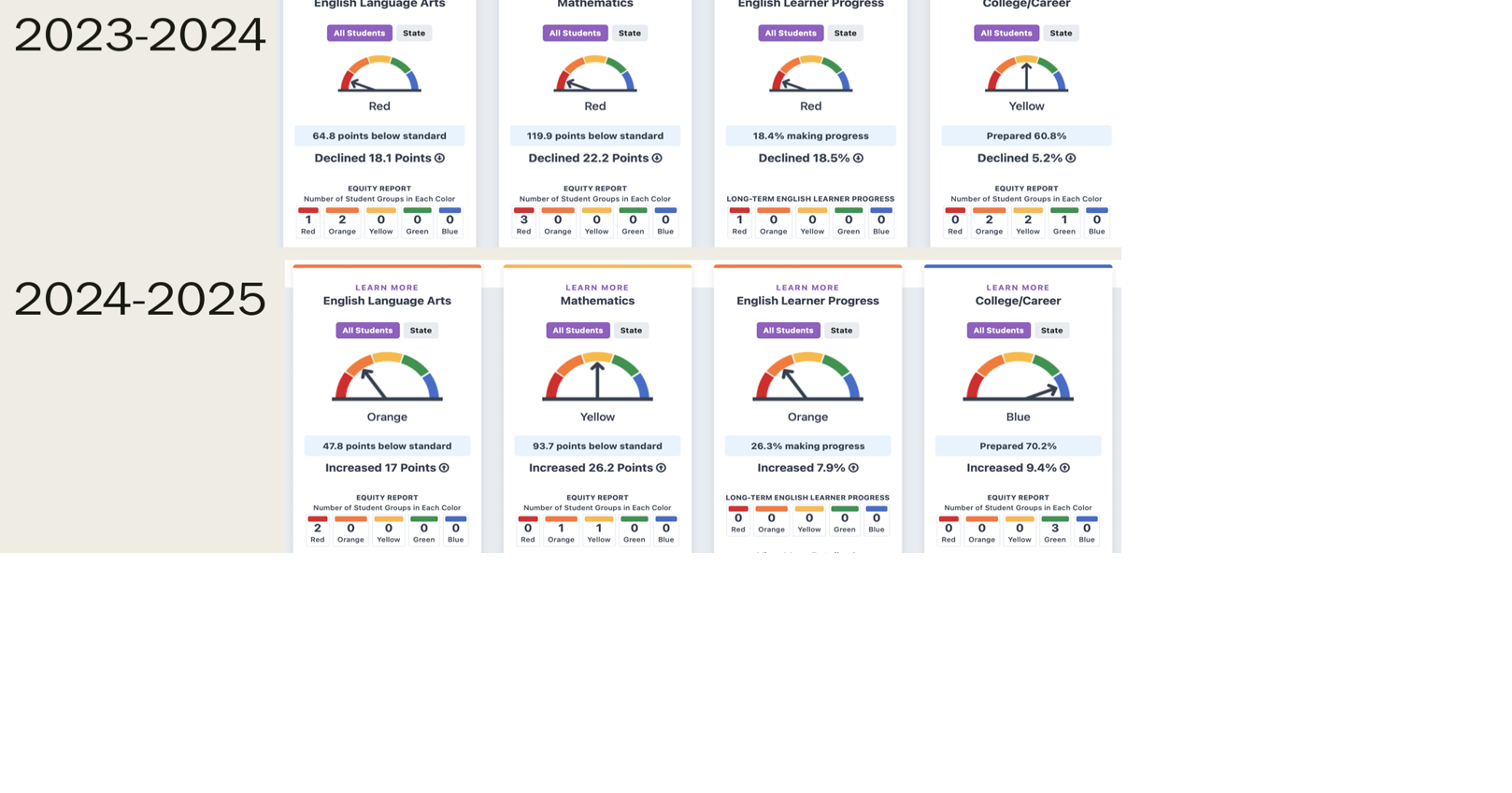 High school sees slight improvement, though still below standards in ...