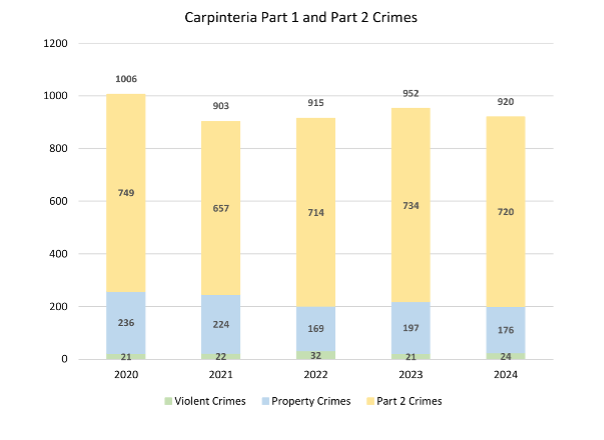 Crime in Carpinteria decreased in 2024, per police | News | coastalview.com