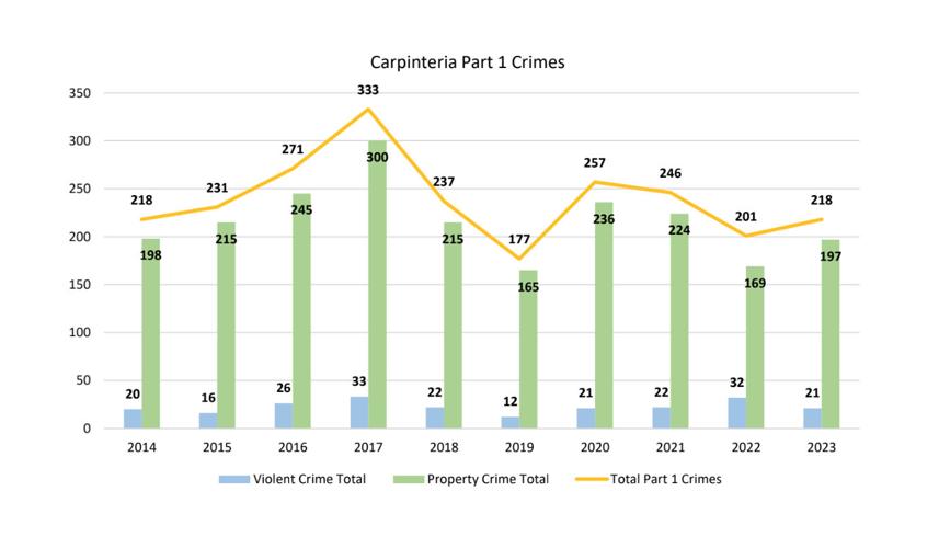 Reported Carpinteria crimes increased in 2023 | News | coastalview.com