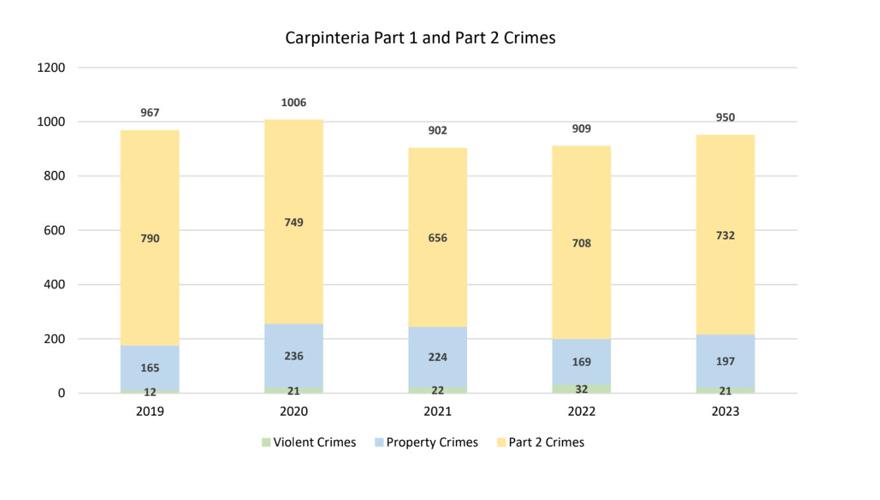 Reported Carpinteria crimes increased in 2023 | News | coastalview.com