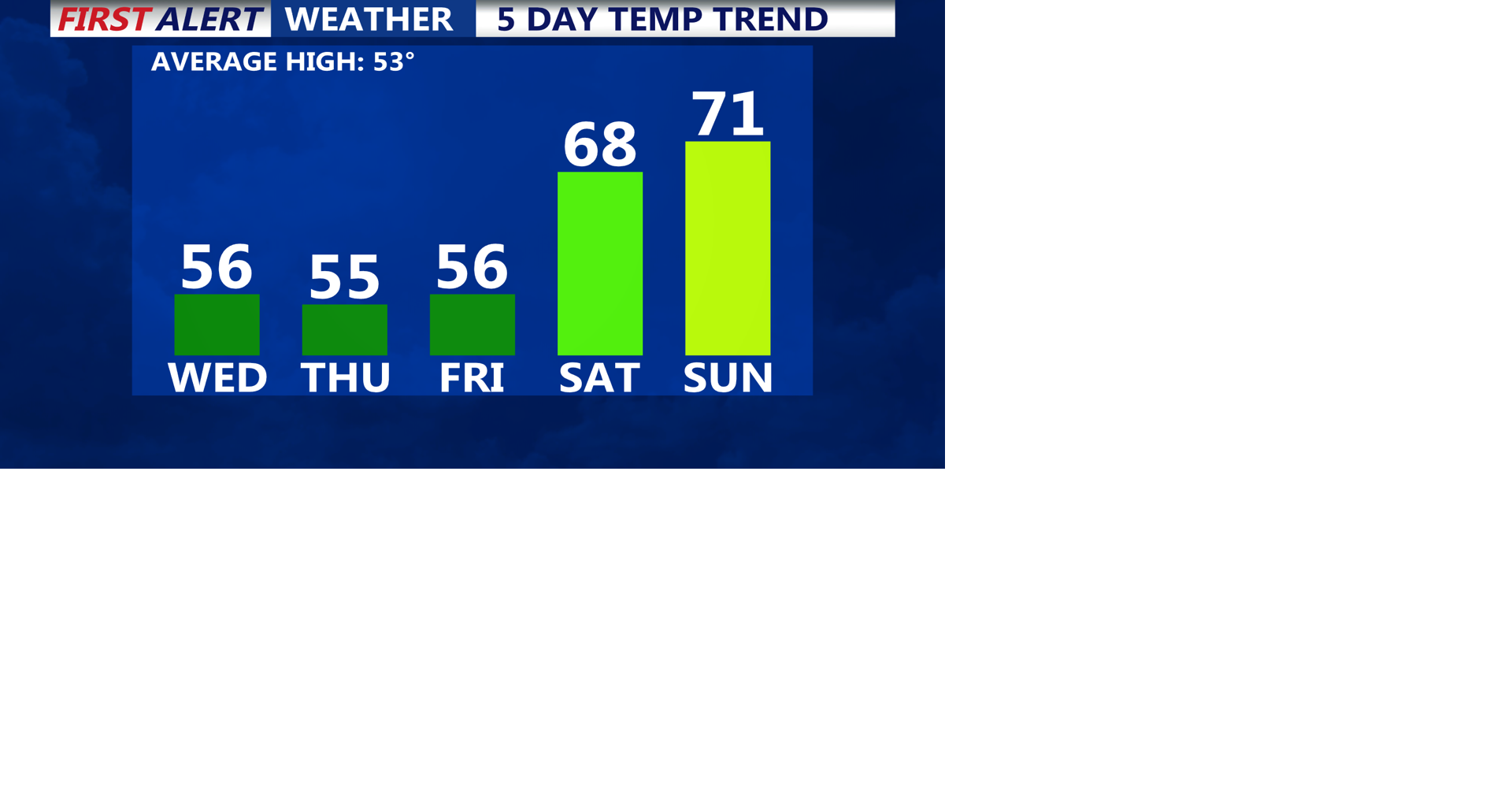 Cooldown through the end of the week, clouds increasing. | Weather ...
