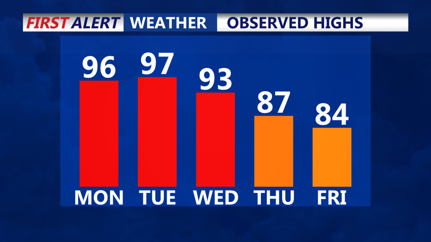 High Pressure Brings Warm, Low-Humidity Days with Weekend Showers ...
