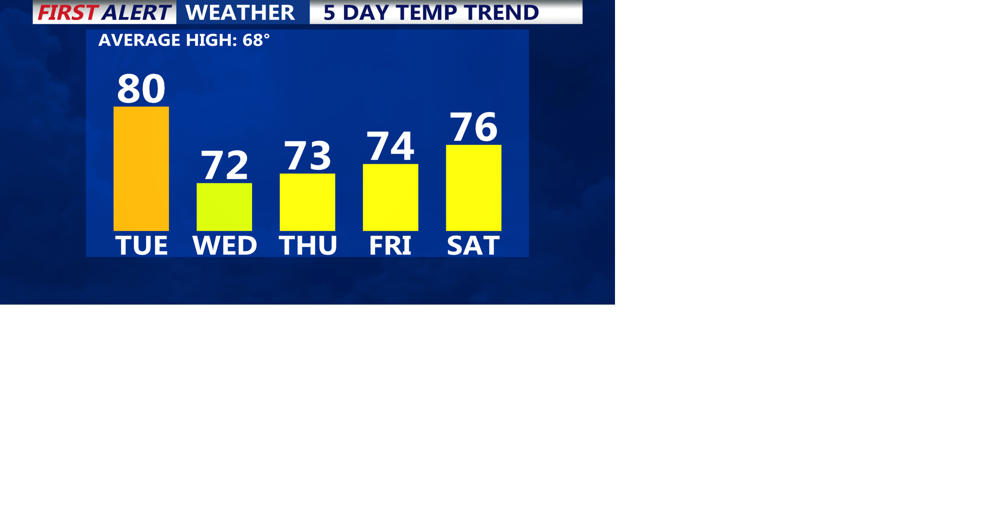 A toasty Tuesday, then a bit cooler for the rest of the week | Weather ...