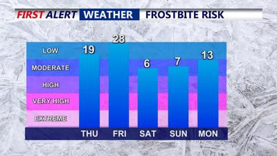 Frostbite: a risk on the coast as temperatures plummet | News | coasttv.com