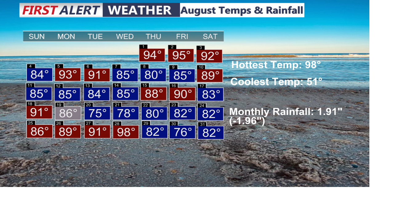 August month in review, unsettled today, not a washout, brighter ...
