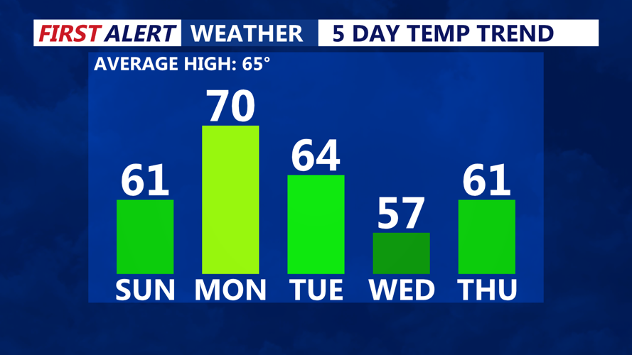 Salvaging the weekend, early week warmth, ahead of shower & storms ...