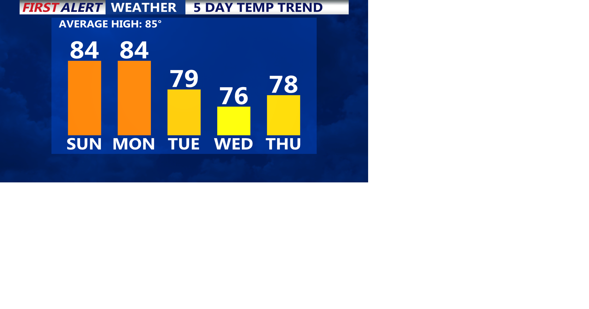 Sunny warm weekend, high rip current risk continues, isolated storm ...