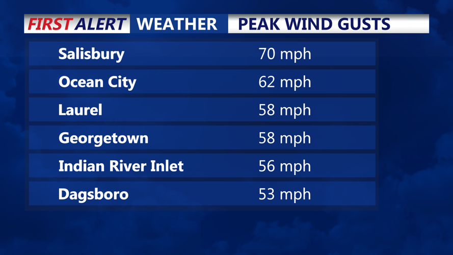 Active weather pattern continues following Tuesday’s major storm | News ...