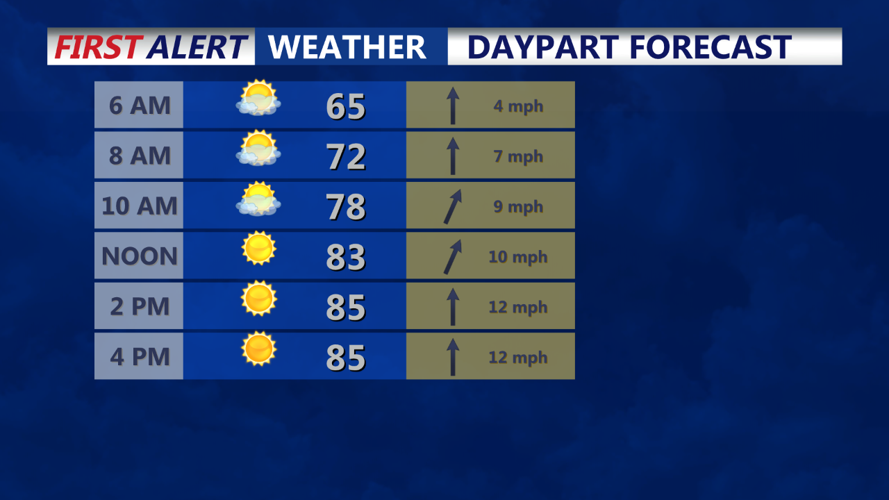 High Pressure Brings Dry Conditions to Delaware Beaches | Weather ...