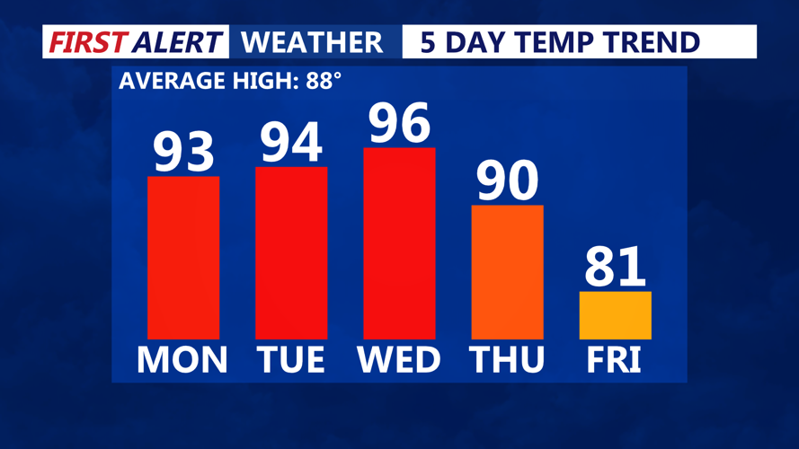 Storms ending this evening, sweltering heat and humidity to round out ...