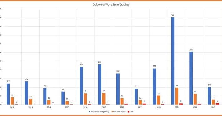 DelDot workers highlighted during National Work Zone Awareness Week ...