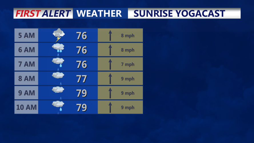 Heavy Rainfall Expected Overnight on the Delmarva Peninsula | Weather ...