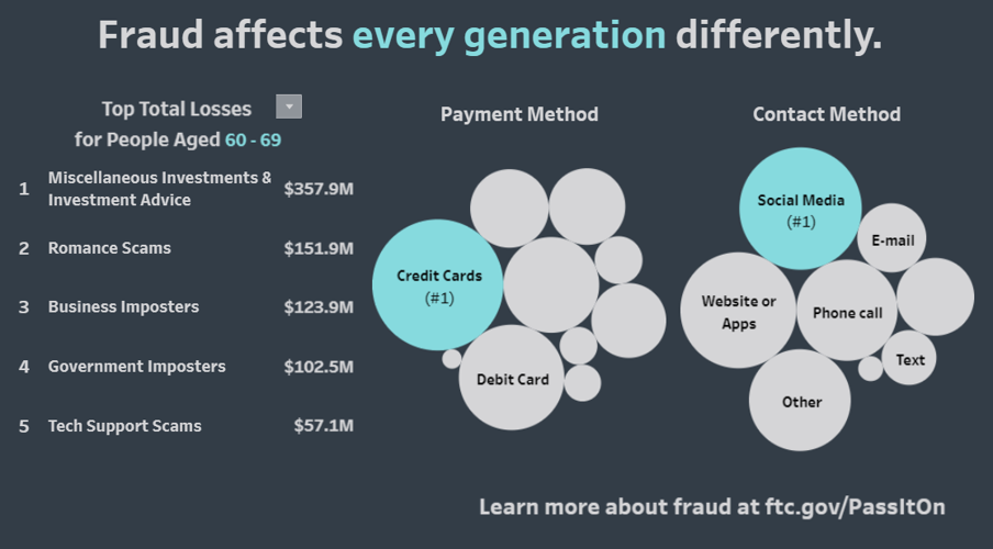Fraud Statistics by Age | | coasttv.com