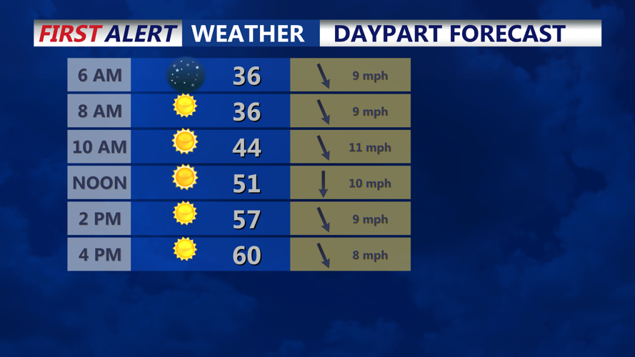 Sussex County beach cities to see mild start before midweek rain and ...