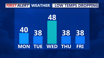 First Alert Weather: Sunday Evening Update | Weather | coasttv.com