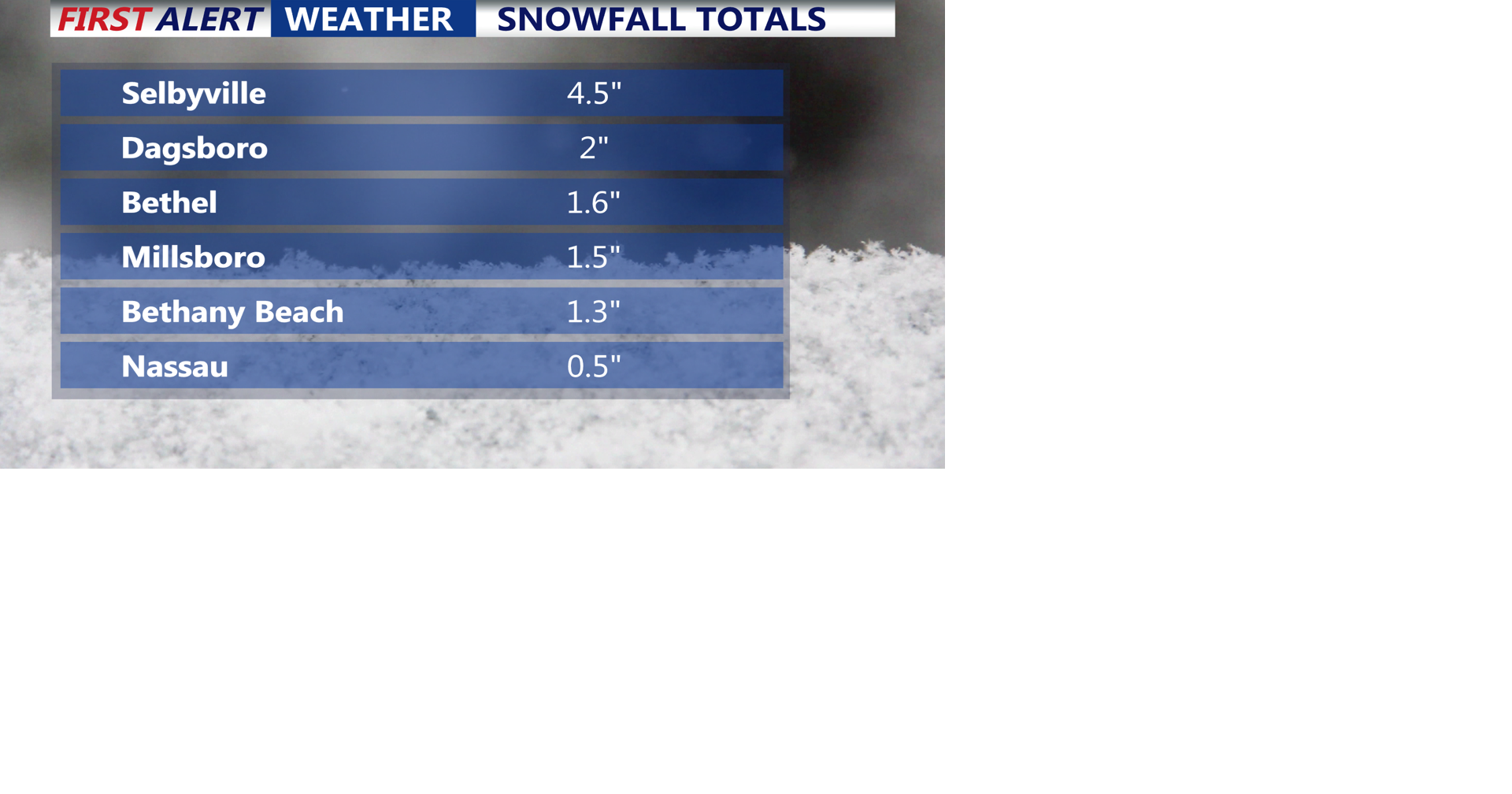 Bitter cold and blustery winds grip Delmarva after sharp snow cutoff ...