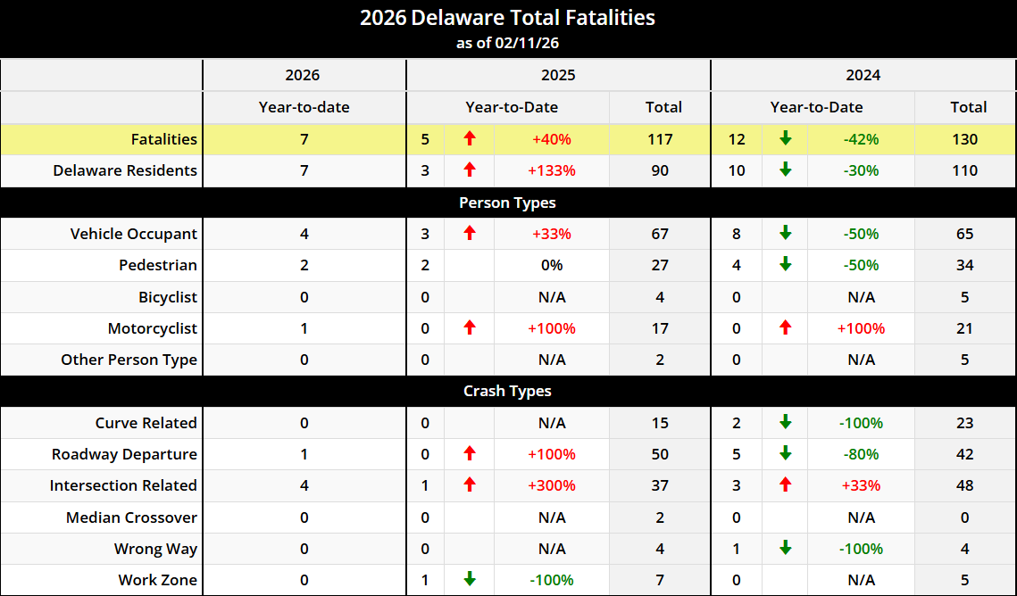 Seven deaths on Delaware roads so far in 2026, DelDOT says | News ...
