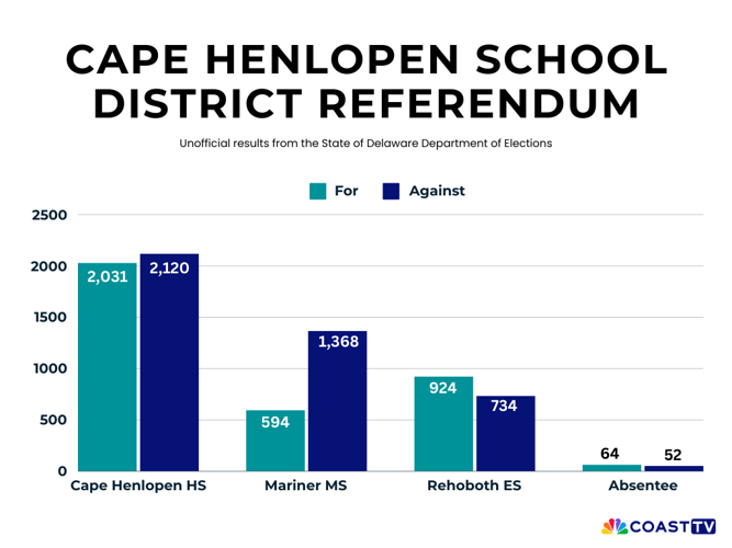 Residents in Cape Henlopen District vote no on school tax increase ...