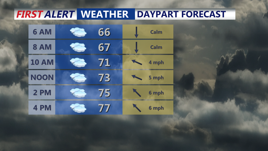 Lingering rain, fog along Delaware Beaches Monday Night; Inland warm-up ...