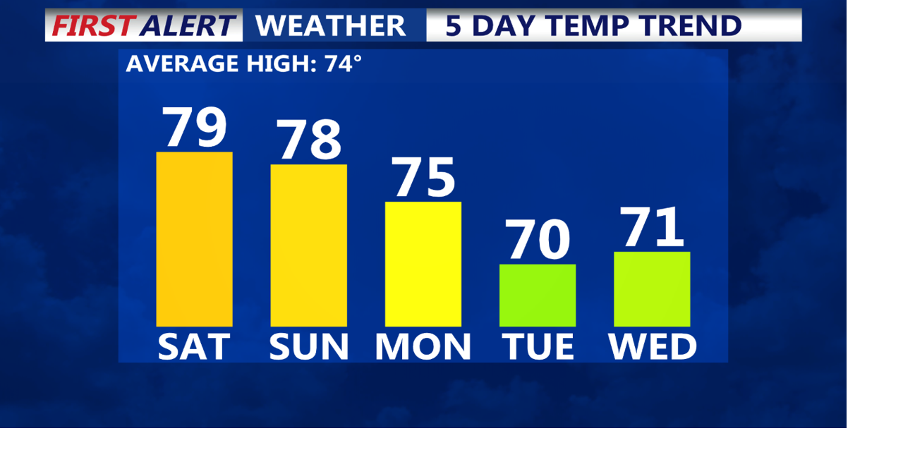 Mild and sun filled weekend for Delmarva with a chance of showers ...