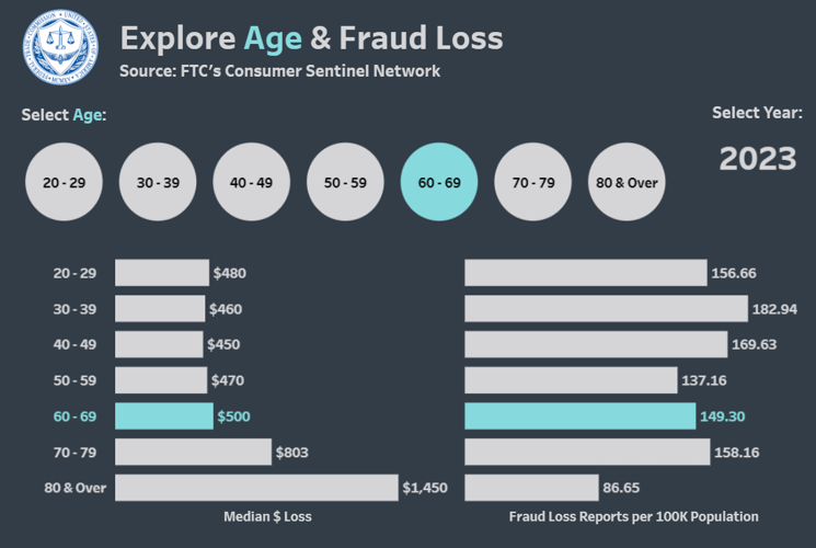 Fraud Statistics by Age | | coasttv.com