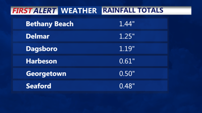 Rain ending, nicer weather on the way | Weather | coasttv.com