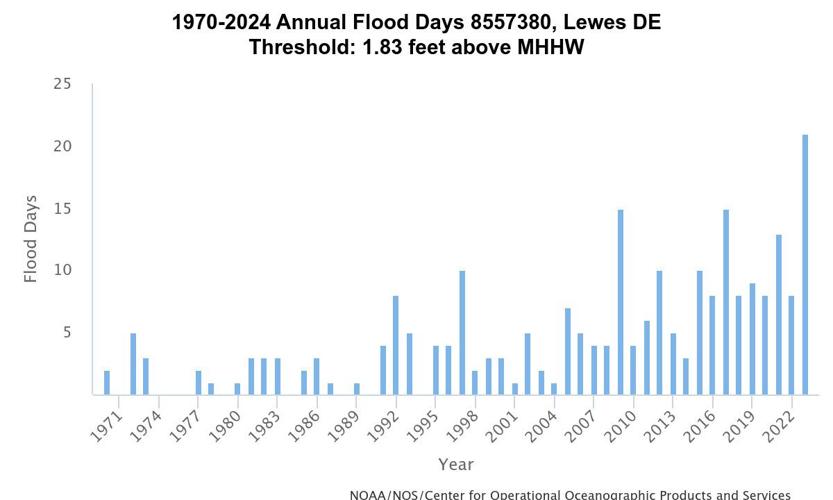 Delaware Flood Awareness Week: Floods cost Delawareans millions every ...