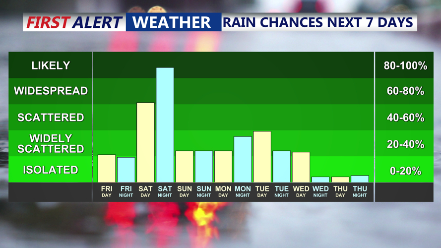 Pleasant Friday Unsettled Conditions Over The Weekend Watching The