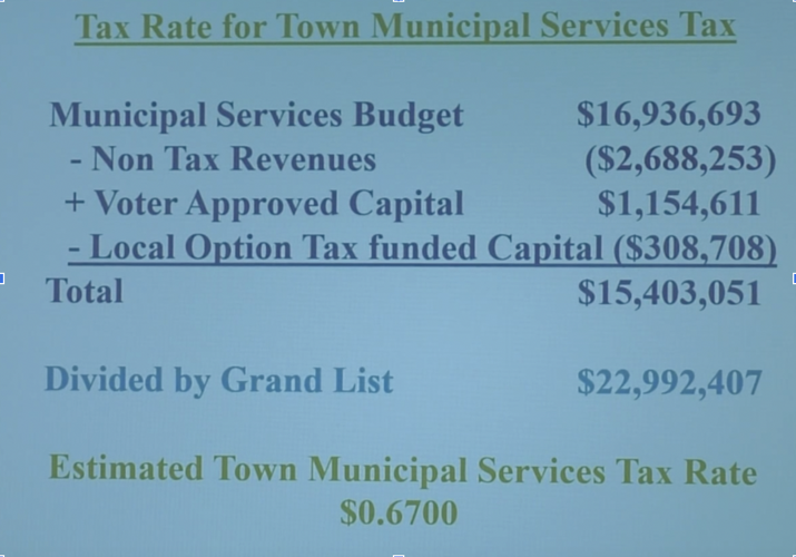 Colchester Selectboard approves municipal budget with 4.86% year-over ...