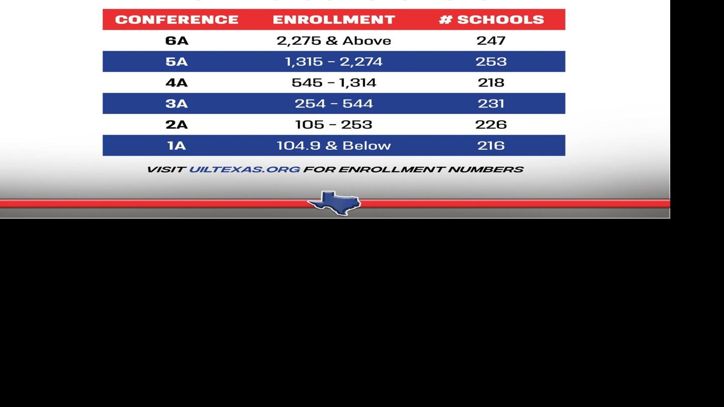 UIL Conference Cutoff Numbers for 2024-2026 Reclassification & Realignment - Coleman ISD Remains ...