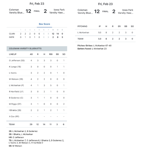 katts vs Iowa Park totals.png | | colemantoday.com