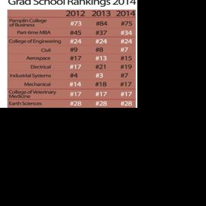 Virginia Tech Grad School Rankings | Virginia Tech | collegiatetimes.com