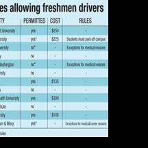 Freshman parking to continue | Virginia Tech | collegiatetimes.com