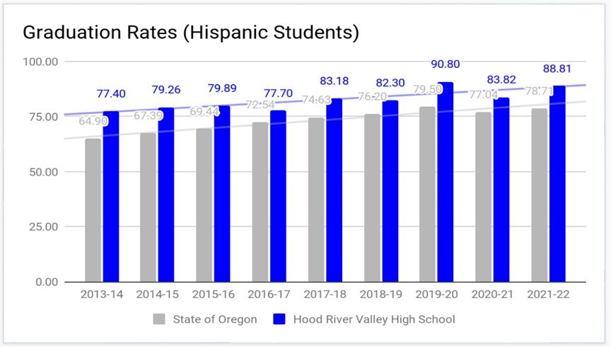 Hood River Valley High School grad rate above 90% for third year | News ...