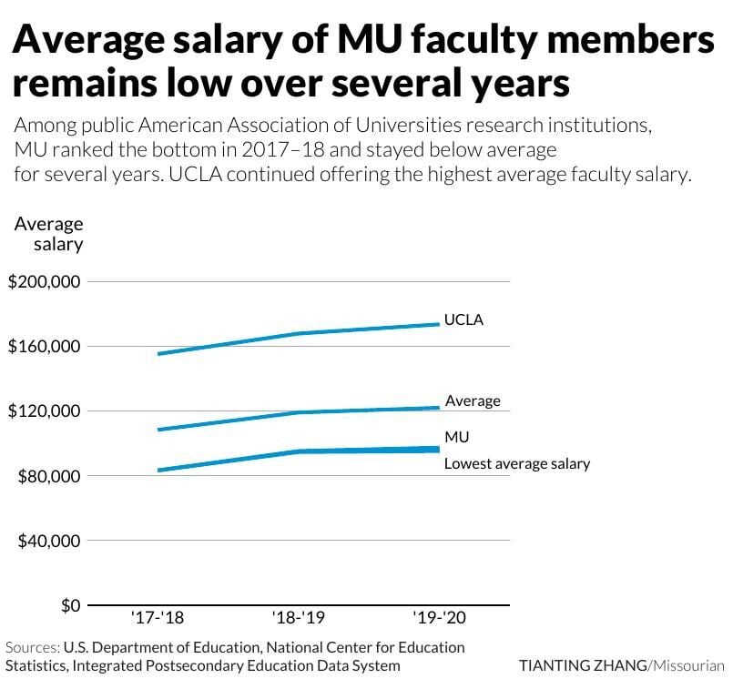 Average salary of MU faculty members remain low over several years ...