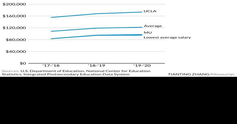 Average salary of MU faculty members remain low over several years ...
