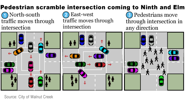Pedestrian scramble awaits months of construction at Ninth and Elm streets | Local ...