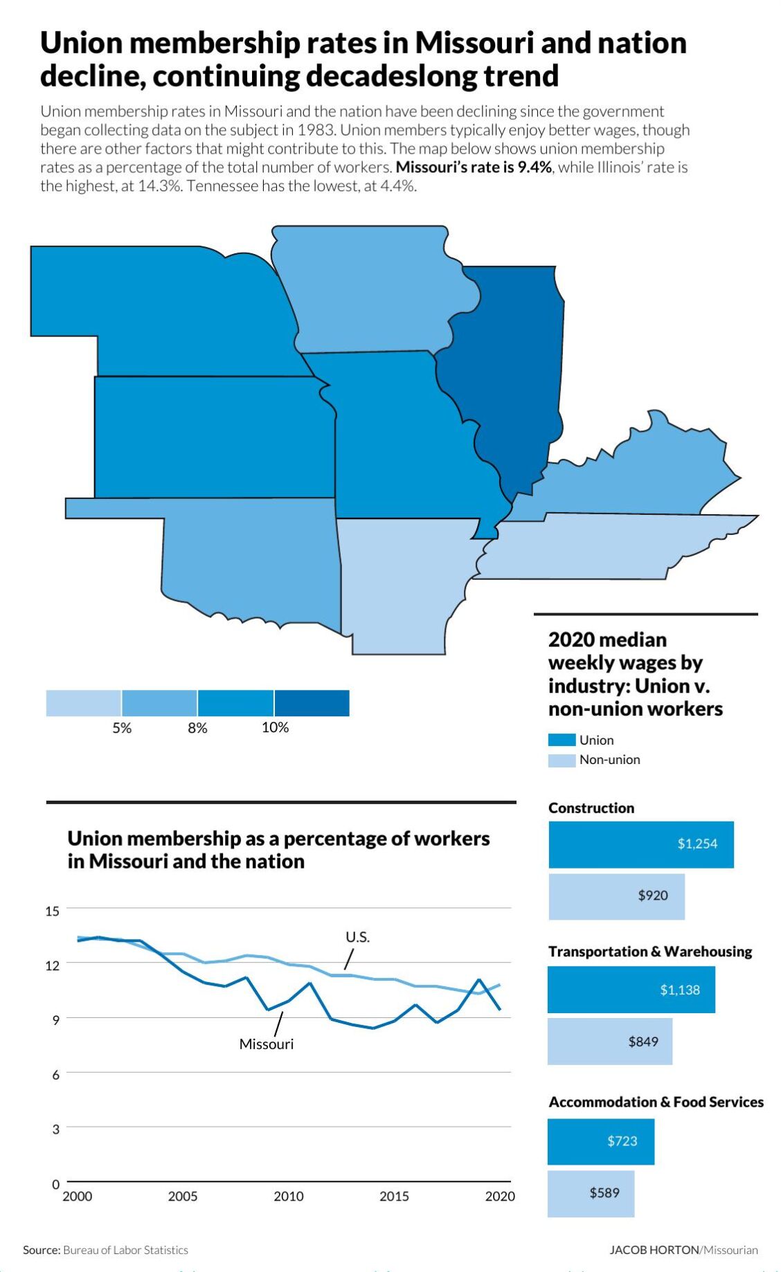 Union membership rates in Missouri and nation decline, continuing ...