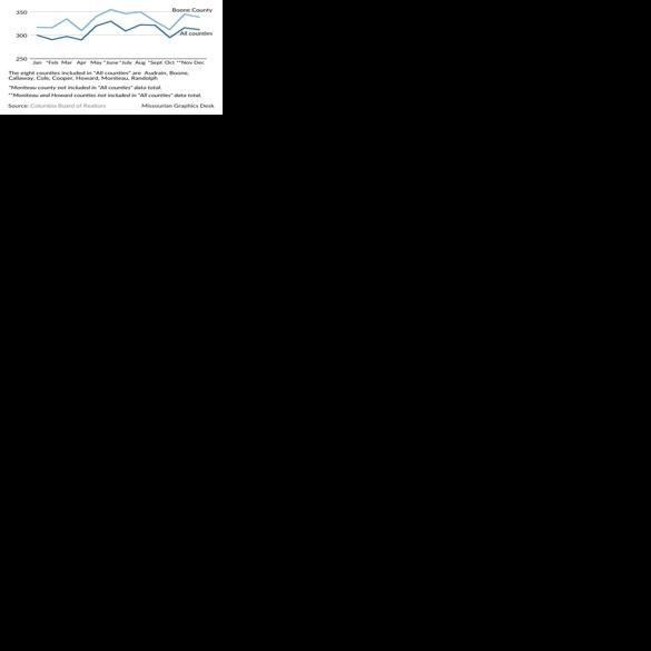 Average price of homes sold in Columbia reaches $400,000 | Local ...