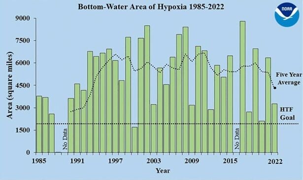 A lifetime of research links Gulf of Mexico 'dead zone' to Midwest ...