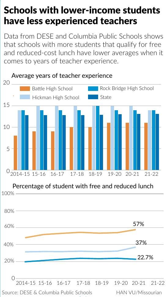 Schools with greatest need have least experienced teachers | K-12 ...