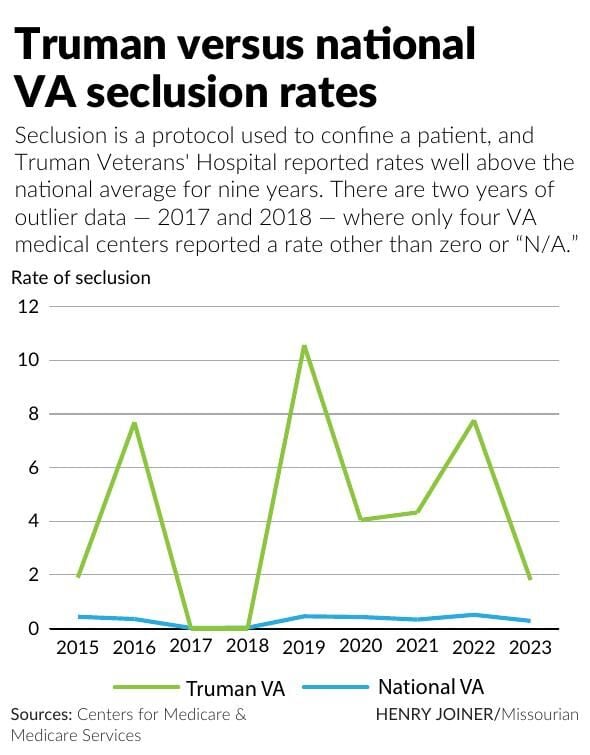 Truman Veterans’ Hospital shows high rate of patient confinement for ...