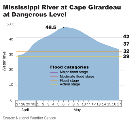 Cape Girardeau residents, Task Force 1 prepare for weekend flooding ...