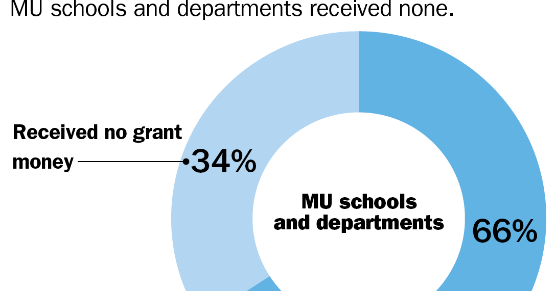 MU schools receive less annual grant money than the national average ...