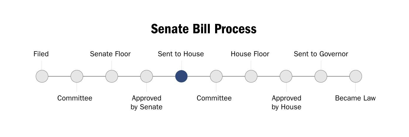 Senate Bill sent to House | Graphics | columbiamissourian.com
