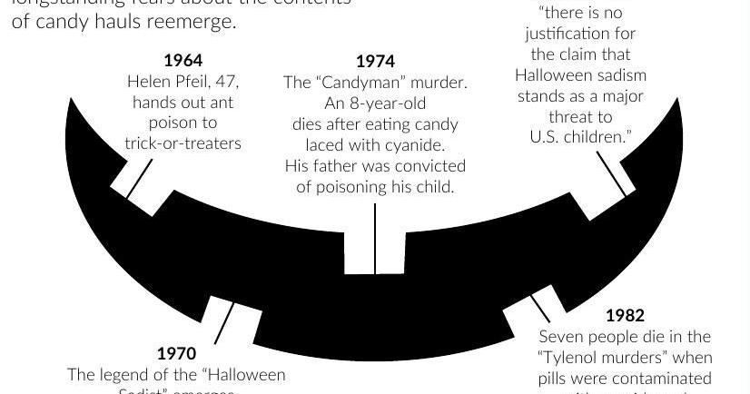 Trick or treat? Tainted candy legends persist, despite lack of evidence ...