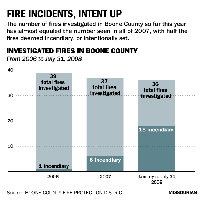 Intentional fires up in Boone County | Local | columbiamissourian.com
