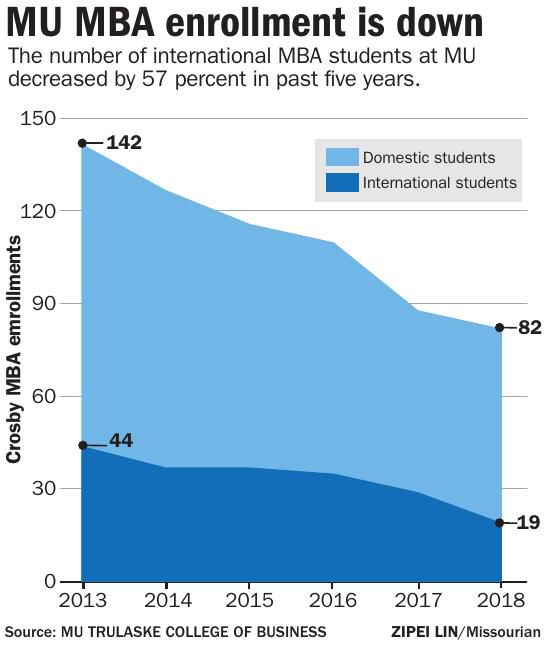 MU business school looks to adapt as MBA enrollments decline nationwide ...