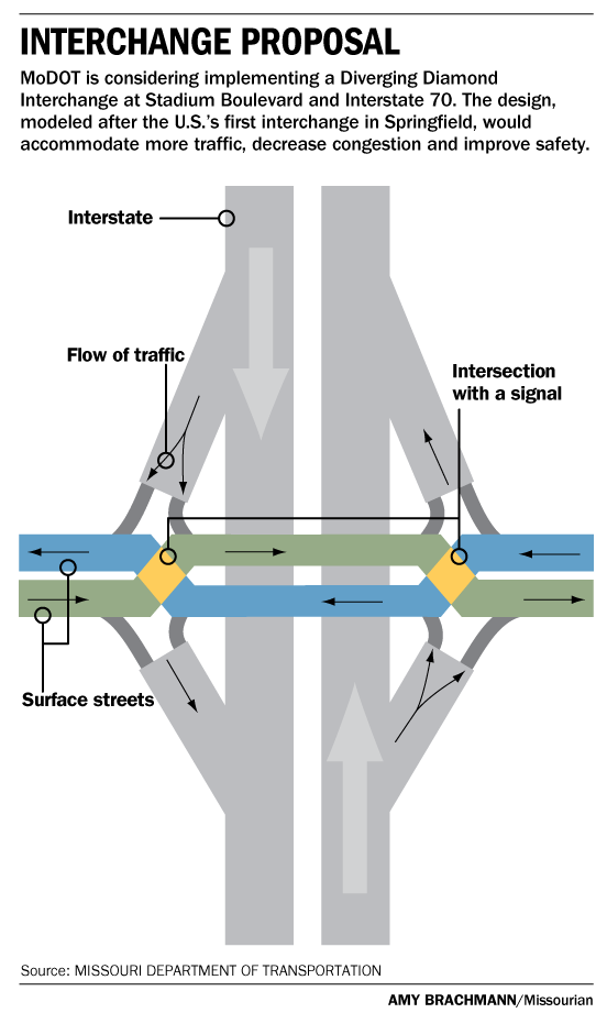 French-style interchange proposed for Stadium, I-70 | Local ...