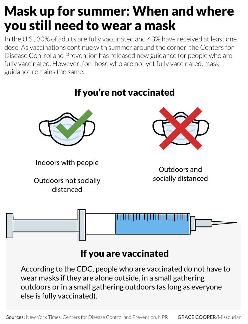 Mask up for summer: When and where you still need to wear a mask ...